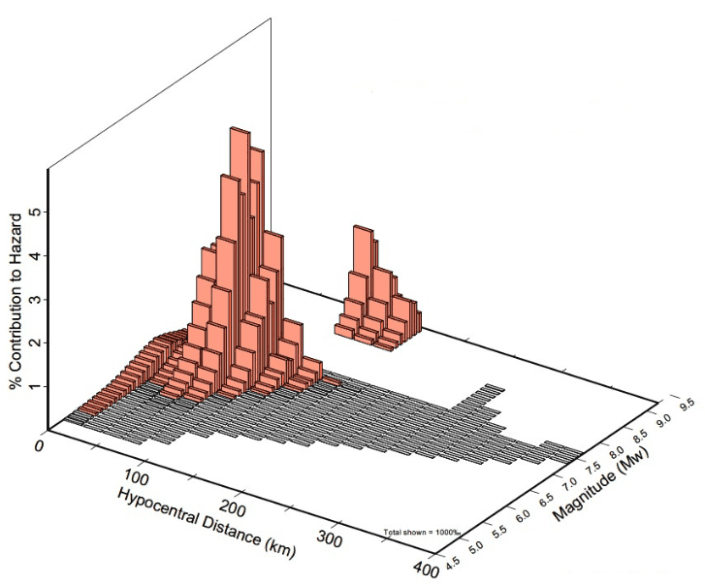 Seismic Design & Geotechnical Earthquake Engineering - Ecora